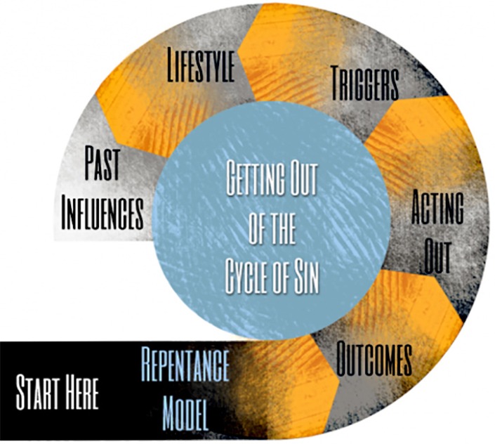 Getting Out of the Cycle of Sin – Conquerors Through Christ
